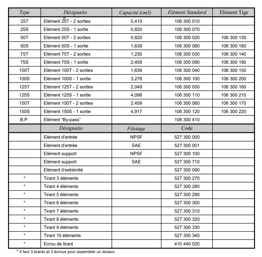 Les éléments de distribution / Doseur progressif MXP système Trabon